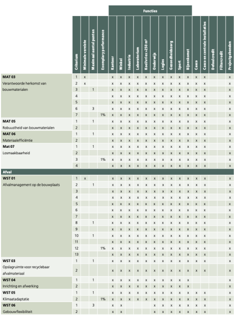 3.2 Bijzondere credits - BREEAM-NL richtlijn