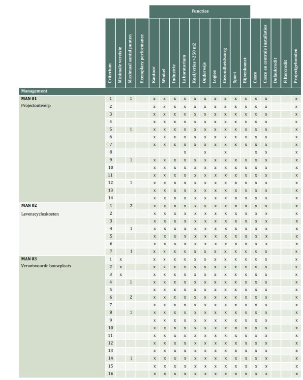 3.2 Bijzondere credits - BREEAM-NL richtlijn