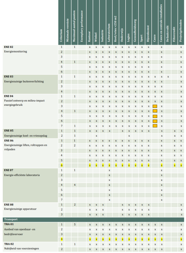 3.2 Bijzondere credits - BREEAM-NL richtlijn